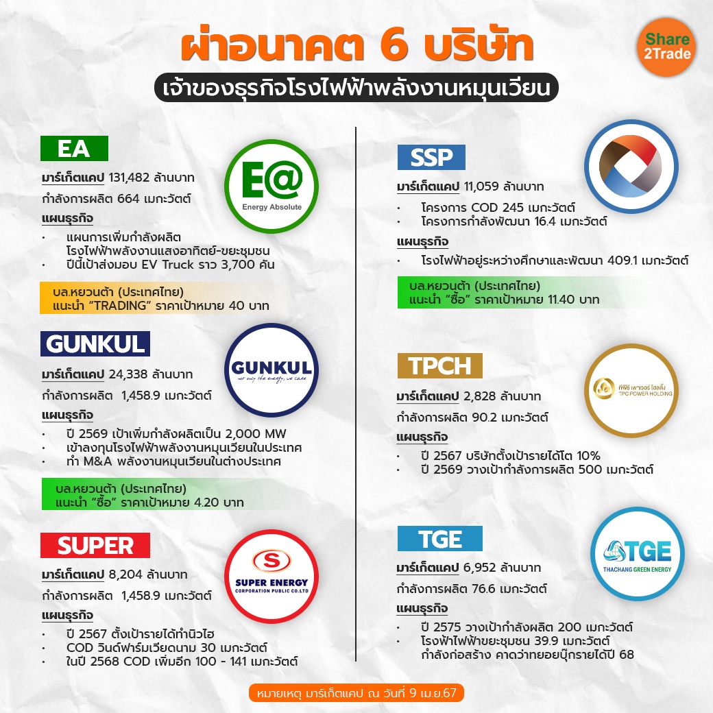 ผ่าอนาคต 6 บริษัท เจ้าของโรงไฟฟ้าพลังงานหมุนเวียนรายใหญ่ในไทย | Share2Trade